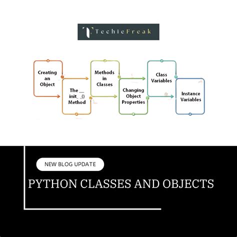 Understanding Python Classes And Objects