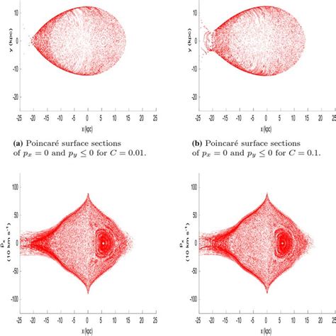Model 2—poincaré Surface Section Maps Download Scientific Diagram