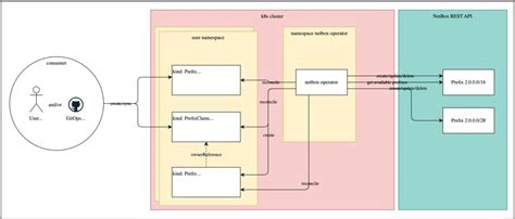 Deep Dive Into The Netbox Kubernetes Operator Netbox Labs