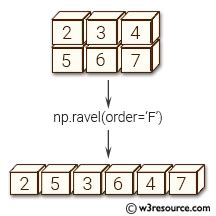NumPy Numpy Ravel Function W Resource