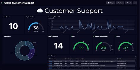 Getting Started With Zendesk Dashboards Squaredup