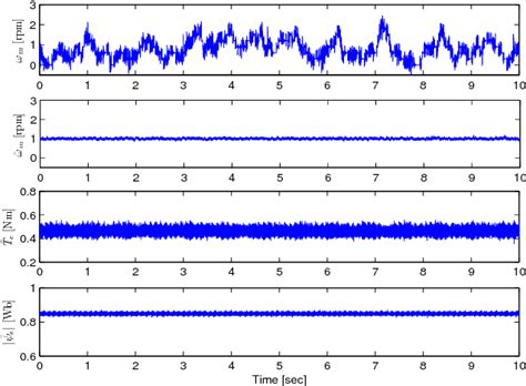 Figure 11 From A Speed Sensorless Fs Ptc Of Induction Motors Using Extended Kalman Filters