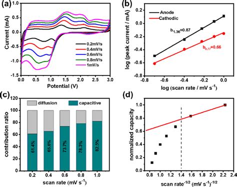 A Cv Curves Of Co‐glycolate Zif‐67‐60 At Various Scan Rates B Value Download Scientific