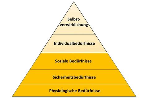Die Bedürfnispyramide