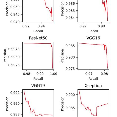 Pr Curves Of Each Feature Extraction Method The Recall And Precision