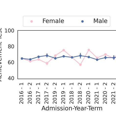 Pdf Early Predicting Of Students Performance In Higher Education