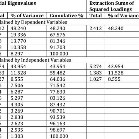 extraction method principal component analysis for dependent variables