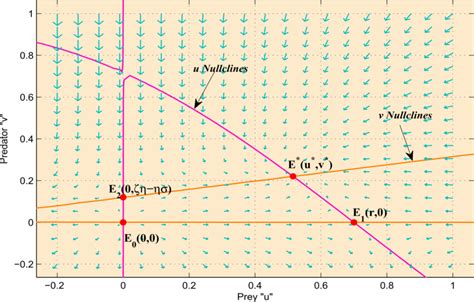 Nullclines Of A Preypredator System 22 With Parameters Download Scientific Diagram