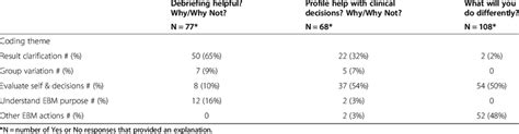 Descriptive Summary Of Debriefing Evaluation Survey By Coding Theme Download Table