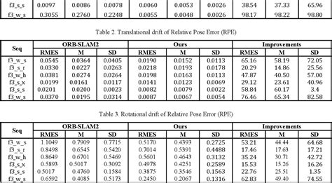 Table 2 From Dynamic Object Removal Based On Deep Learning And Multi View Geometry Semantic