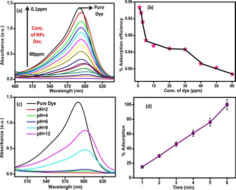 A Effect Of Different Concentration Of Adsorbent B Adsorbate Bb