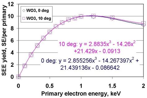 Primary Electron Energy And Angular Dependences For Clarity The Download Scientific Diagram