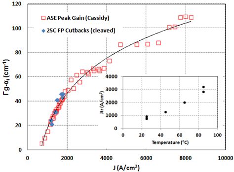 Calculated Modal Gain Vs Current Density Inset Shows Measured J Tr At