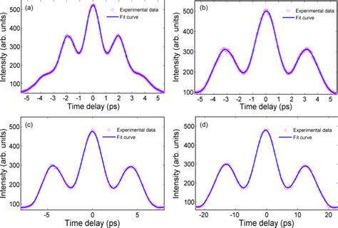 Autocorrelation Traces Of Bound State Pulses Via A 22 B 42 C