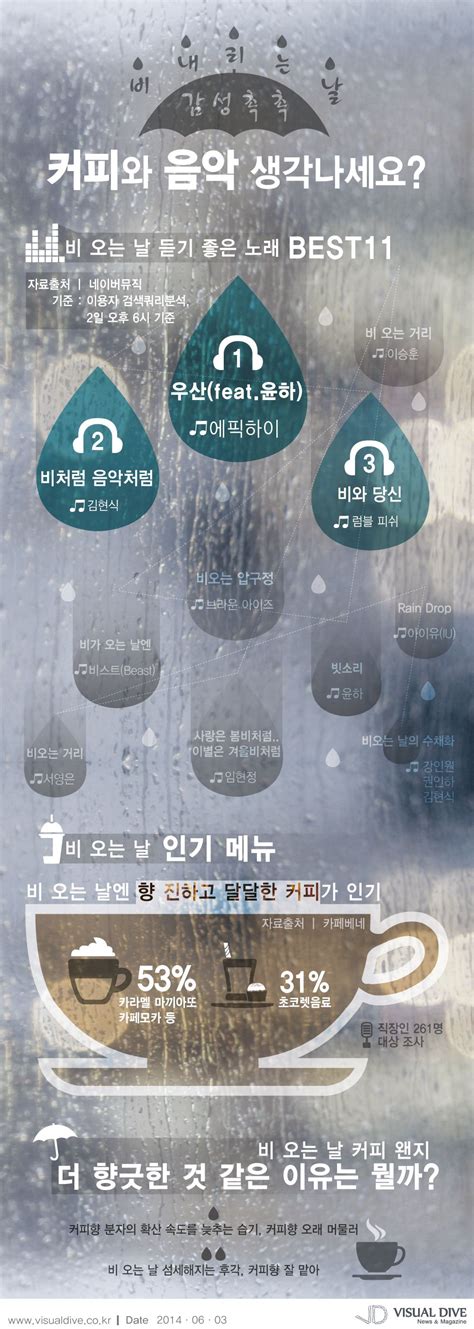 비 오는 날 감성촉촉 ‘커피와 ‘음악 생각나세요 듣기좋은 노래 ‘우산 인기음료 ‘카페모카 인포그래픽 Rain