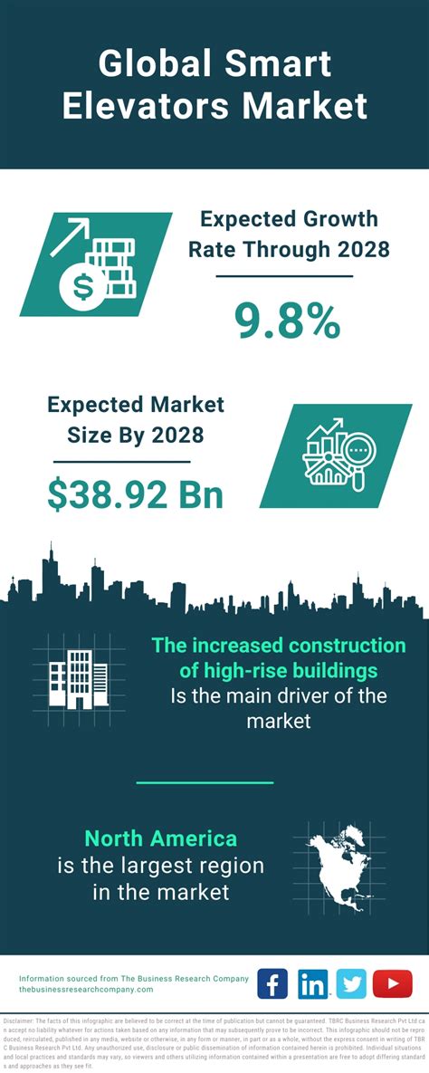 Smart Elevators Market 2024 Growth And Future Infographic