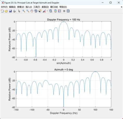 空时自适应处理用于机载雷达——空时处理基础知识（matla代码实现） 知乎
