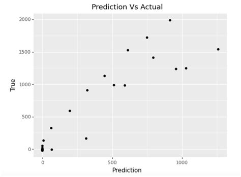 Preprocessing Time Series Data For Supervised Machine Learning By