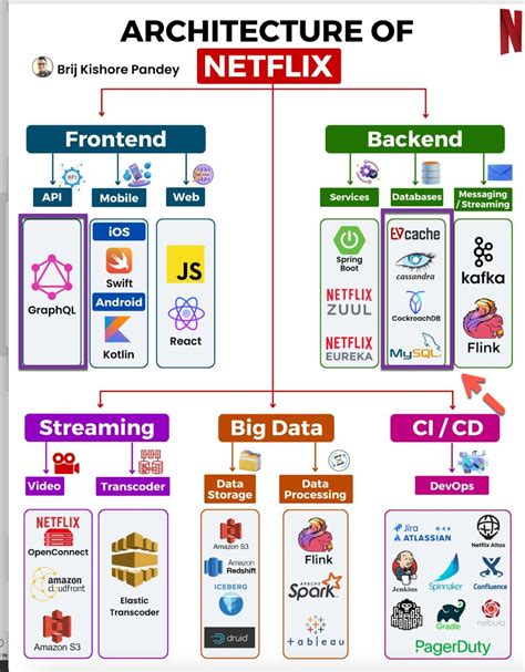 Wael Muhammad On Linkedin Dataplatform Nosql Database Cassandra Cockroachdb Mysql