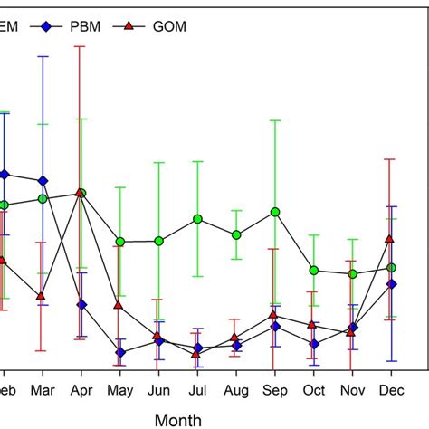 Monthly Means Of Gem Gom And Pbm At Wlg During A Full Year Sampling Download Scientific