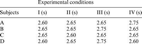 Onset Time Of Disturbance For Impedance Measurements The Hand