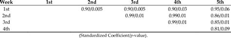 Correlation Analysis Table For Each Week Download Scientific Diagram