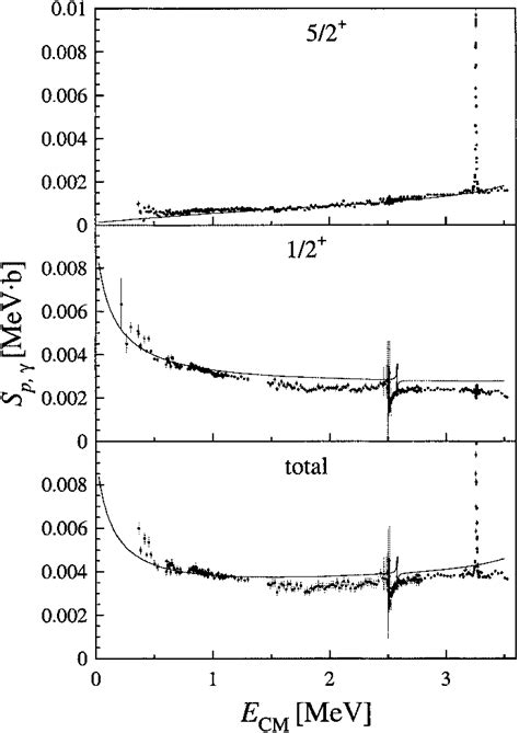 The Astrophysical S Factor For The Reactions 16 O P γ 17 F J π 5 2