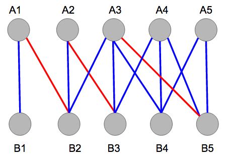 Matching Algorithms (Graph Theory) | Brilliant Math & Science Wiki