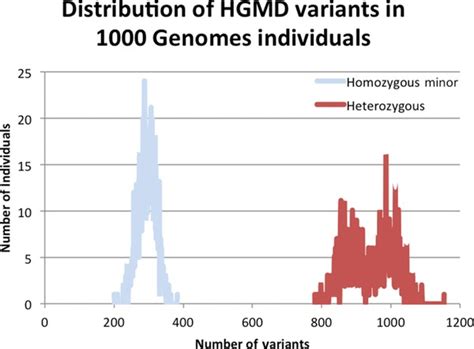 Frequency Distribution Of Hgmd Variants Identified In 1000 Genomes