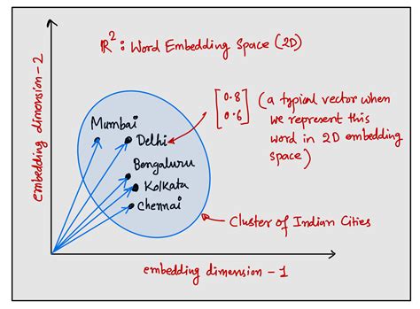 Gpt2 From Scratch Part 1 Soumen Mondal
