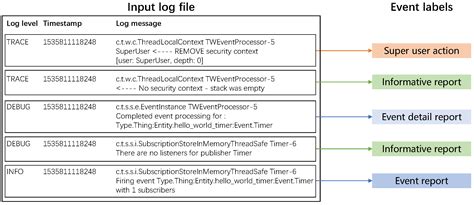 Deep Learning Based Log Parsing For Monitoring Industrial Ict Systems