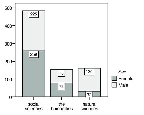 3 Student Numbers For Revised Sample Sorted For Sex And Affiliation