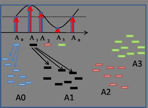2 Demodulation Process Download Scientific Diagram