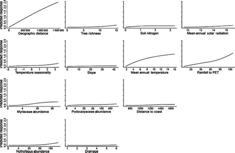 Graphical Representation Of The Gdm Model Download Scientific Diagram