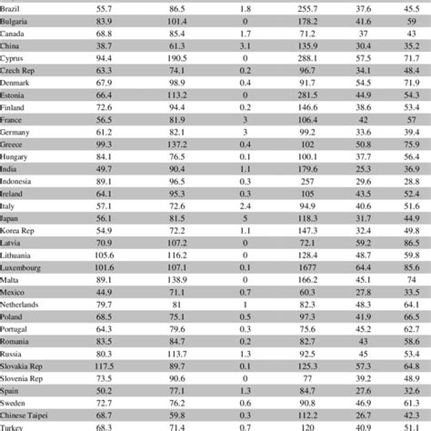 Pdf The Similarities And Differences Among Three Major Inter Country Input Output Databases