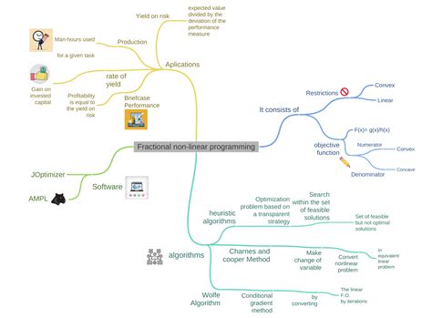 Fractional Non Linear Programming Aplications Production Hombre De