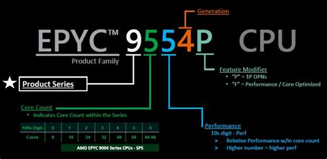 Why Amd “genoa” Epyc Server Cpus Take The Heavyweight Title