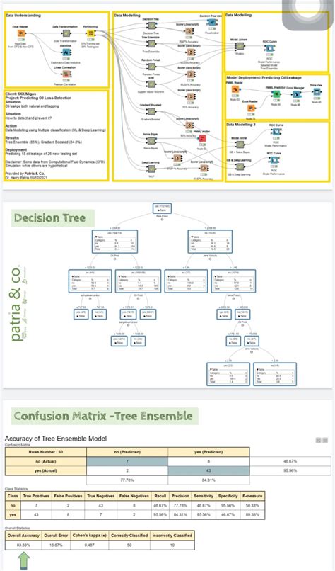 Dr Harry Patria On Linkedin Machine Learning Using Knime Its Like A Piece Of Cake As Long As You