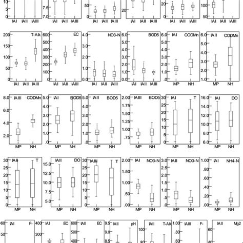 Temporal And Spatial Variations Of Significant Water Quality Parameters Download Scientific
