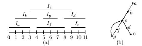 Interval Representation And Its Corresponding Interval Graph Download Scientific Diagram