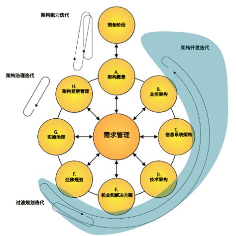 详解togaf 10标准中的adm架构开发方法 （文末附开发模型和甘特图） 知乎