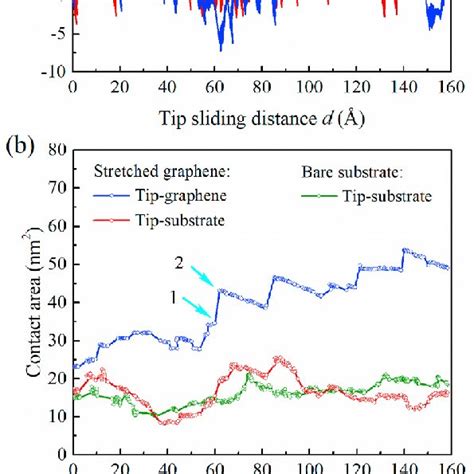 A Friction Force Versus Tip Sliding Distance For A Bare Substrate And Download Scientific
