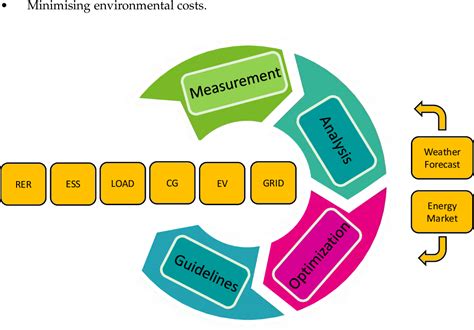 Figure From Optimal Sizing And Energy Management Of Microgrids With Vehicle To Grid