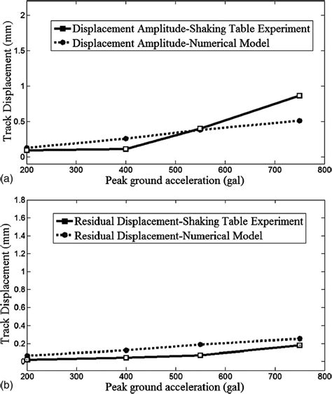 Comparing The Results Of Shaking Table Test And 3d Numerical Model A