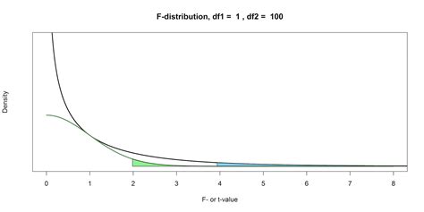The Statistician One Sided F Tests And Halving P Values