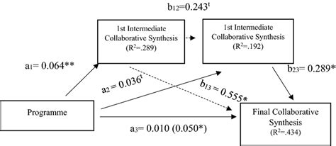 Of The Mediation Analysis Model When The Dependent Variable Is Download Scientific Diagram