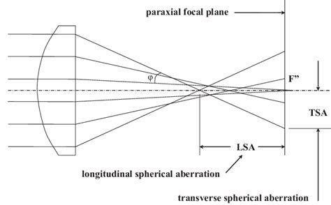 Illustration Of The Spherical Aberration Download Scientific Diagram