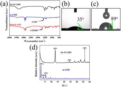 Figure 2 From Role Of Organically Modified Zn Ti Layered Double Hydroxides In Polybutylene
