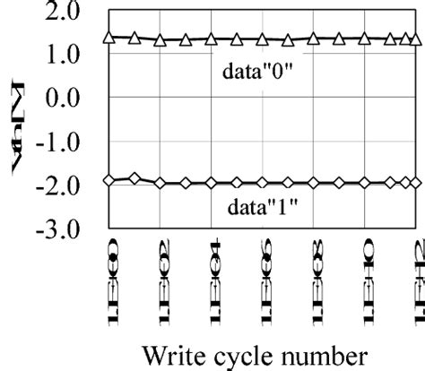 Figure From Mb Non Volatile Random Access Memory Using Oxide Semiconductor Semantic Scholar