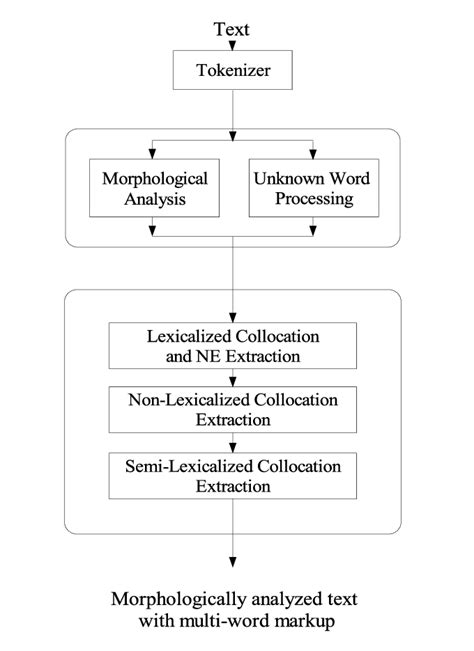 The Architecture Of The Multi Word Expression Extraction Processor Download Scientific Diagram